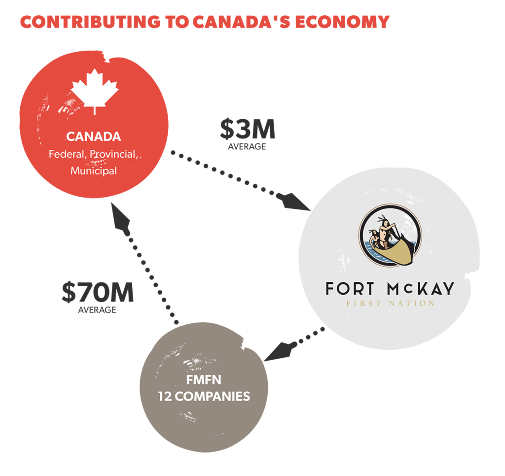 Fort McKay First Nation: Our Story, People, Home and Philosophy